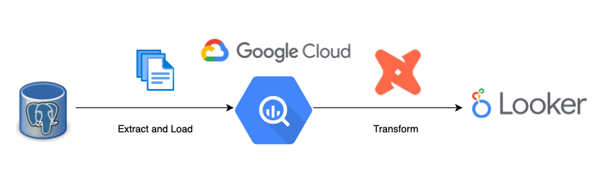 Building ELT using DBT, BigQuery and Looker | by Pooja | Medium