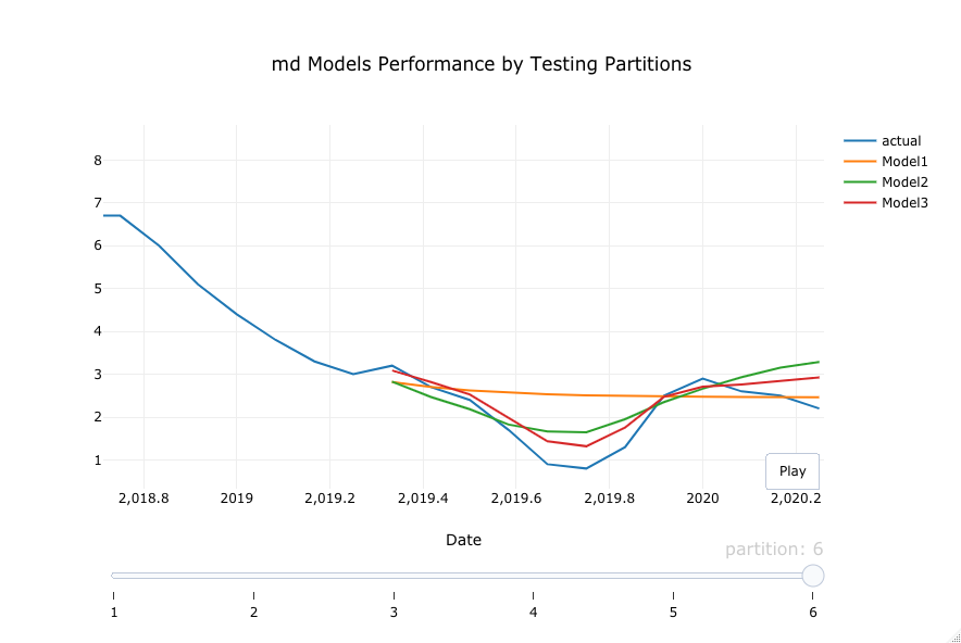Searching For The Best Forecasting Model A Comparison Of Different