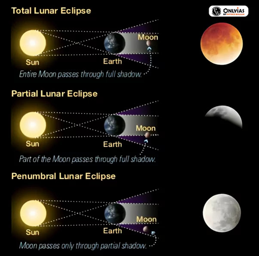 Lunar Eclipses through time: Personal reflections, myths, science & the ...