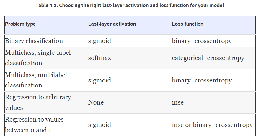 Reflection: Deep Learning with R-Ch4.5–4.6 | by imflorachen | Medium