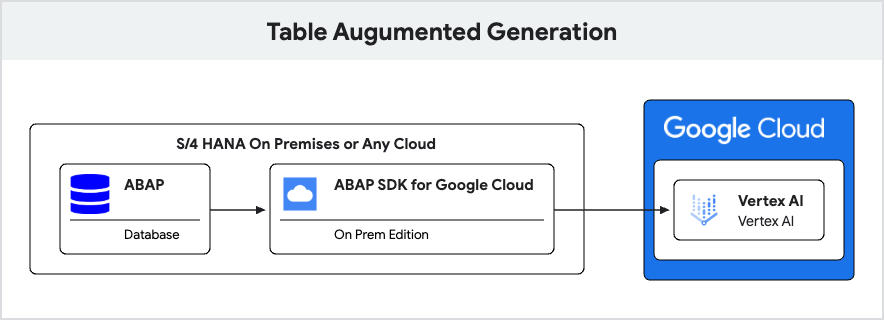TAG (Table Augmented Generation) using Vertex AI SDK in ABAP | by Satish Inamdar | Google Cloud ...