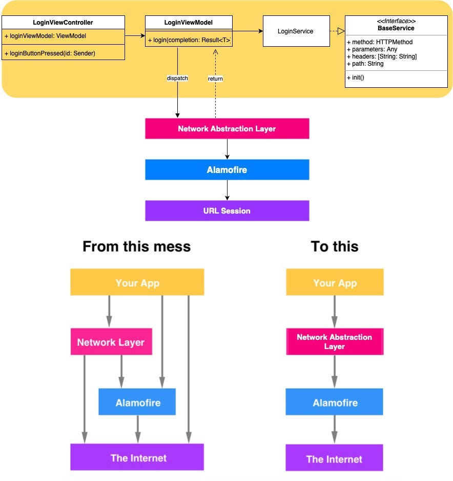 Network Abstraction Layer Sandeep Ahuja Medium