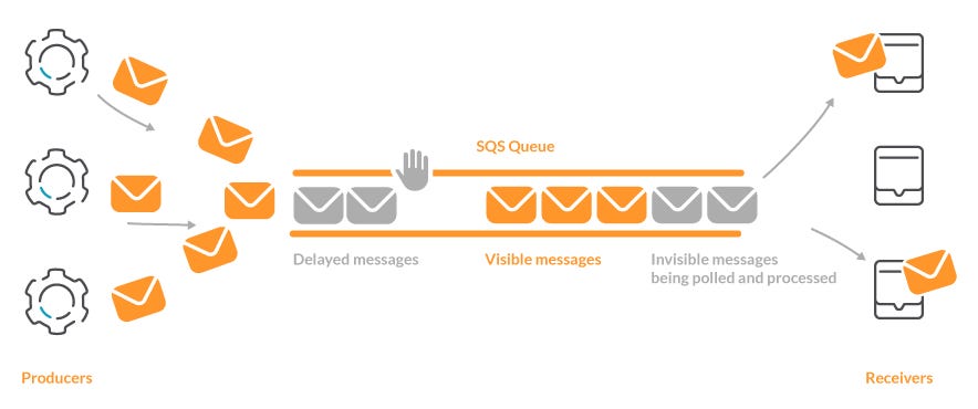 Let’s write an AWS SQS-like service from scratch 🚀 | by Shubham Singh ...
