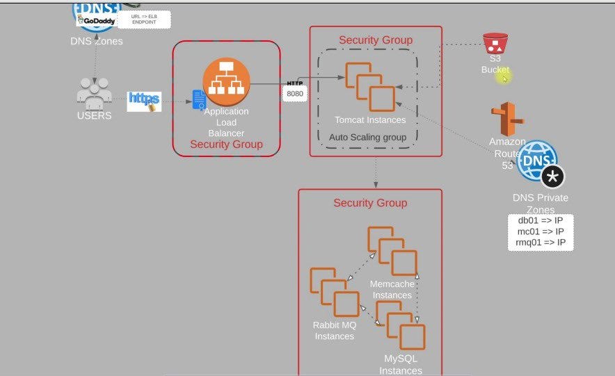 From Zero to Infrastructure: My First Real DevOps Build on AWS | by ...