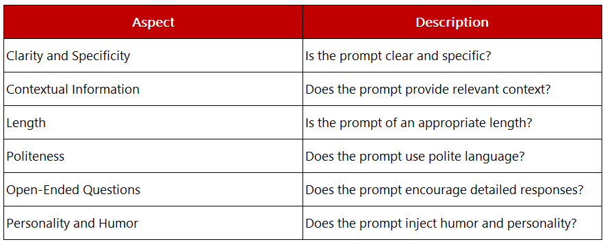 Transforming Words into Dialogue: A Journey into Chat GPT Prompt ...