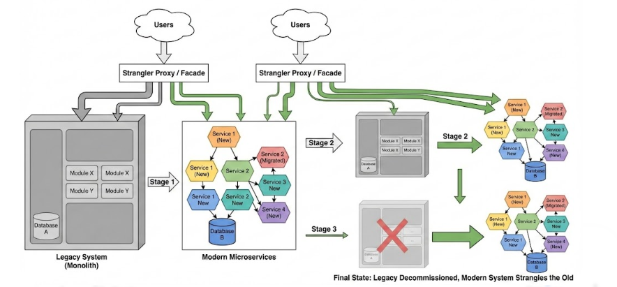 The Strangler Fig Pattern: Modernization Without the Meltdown | by Sahana | Jan, 2026 | AWS in ...