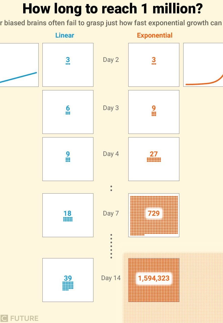 Understanding Exponential Growth: The Impact of AI Advancements and the ...