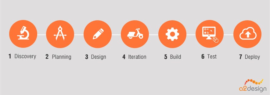 7 Easy Steps To Build Your Startup | by A2 Design | Medium