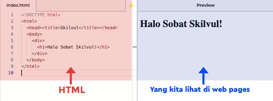 Pengenalan HTML. HTML (HyperText Markup Language) adalah… | by Muhammad ...