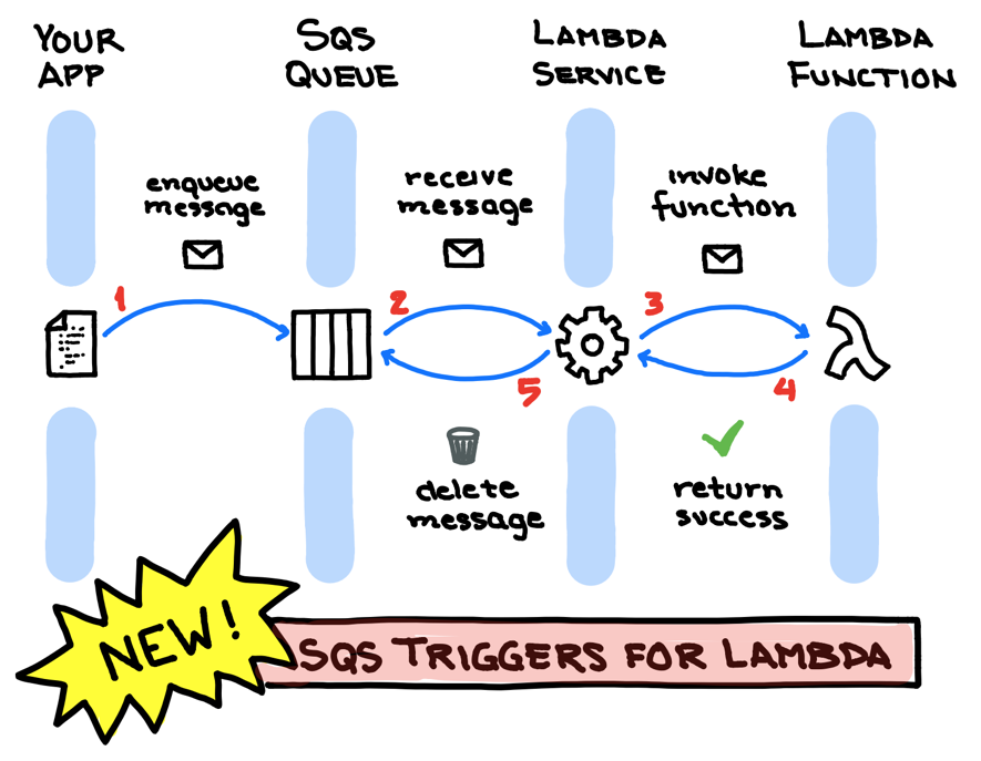 Working With Aws Lambda And Aws Sqs Using Serverless Framework By