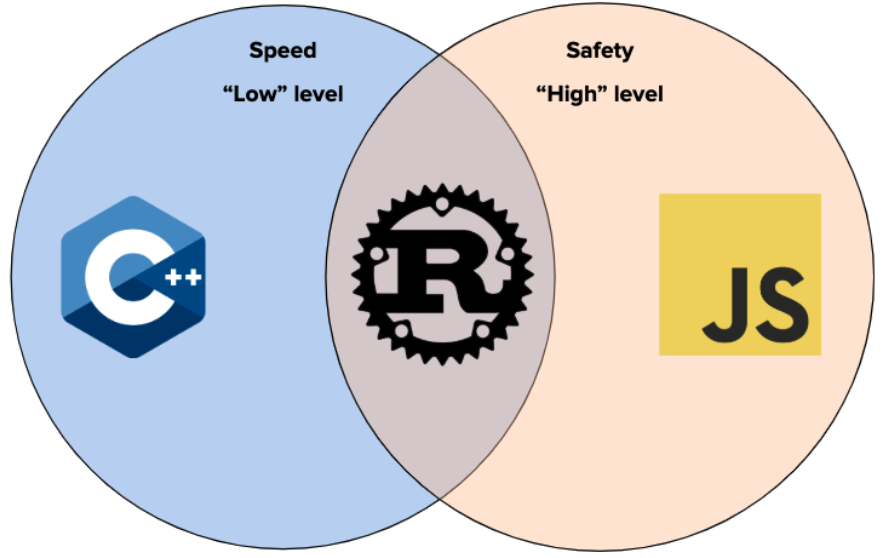 Rustling Over RUST The World s Fastest Growing Programming Language
