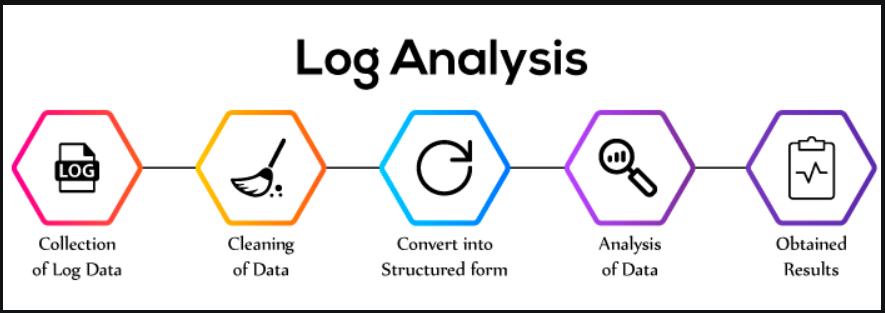 Mastering Log Analysis. Learn the fundamentals of logging, data… | by Muhammad Omar F F | Jul ...