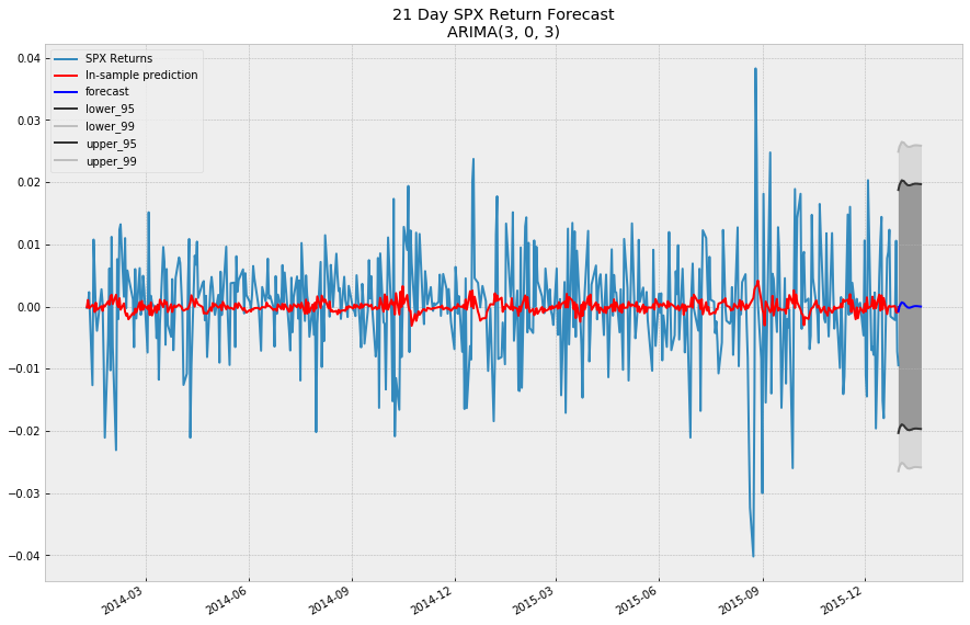 Time Series Analysis for Financial Data V — ARIMA Models | by Auquan ...