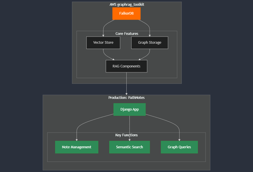 FalkorDB: A Game-Changing Addition to AWS graphrag_toolkit for RAG Applications — From Theory to ...