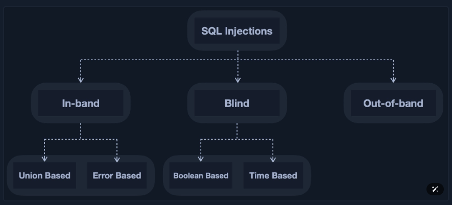 Macam — macam SQL Injection. Gambar diatas membagi SQLi Injection… | by ...