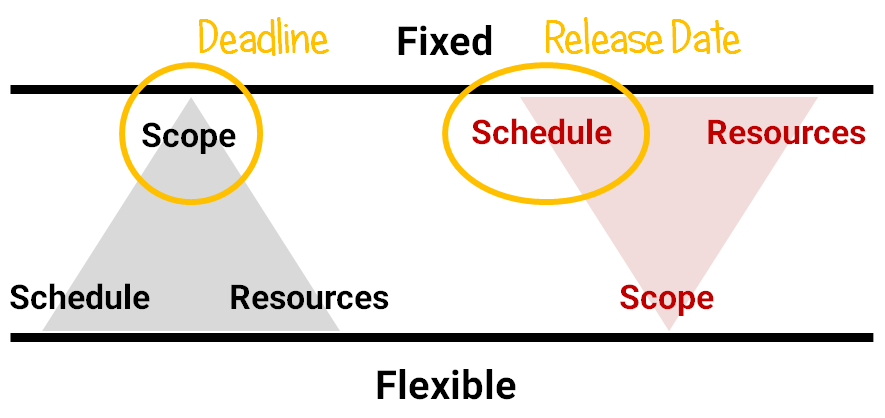 On Time Project. How To Force Your Project To Finish On… | by Piyorot ...