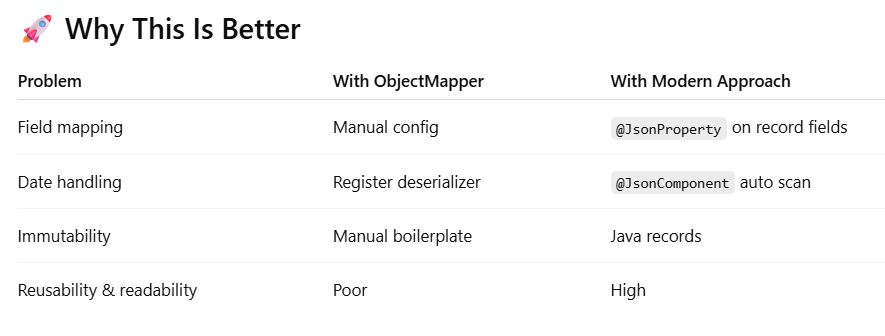 Tired of ObjectMapper ? Here’s a Cleaner Way to Handle JSON in Java | by Java Interview | Medium