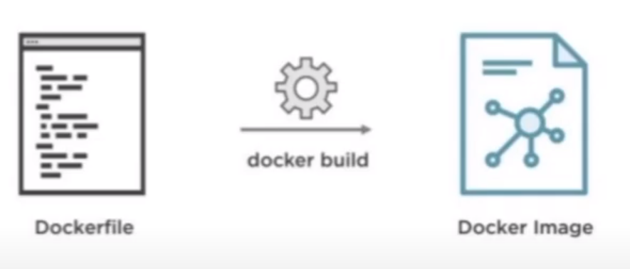 DockerFile、Images、Container - Alan - Medium