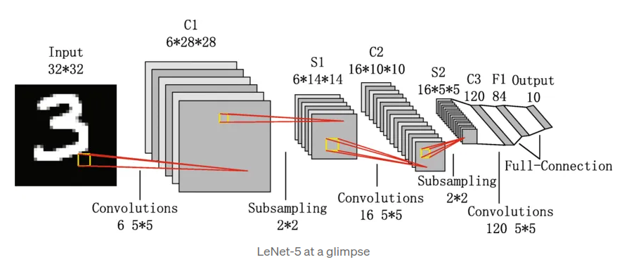 Deep Learning Architecture 1 : Lenet | by Abhishek Jain | Medium