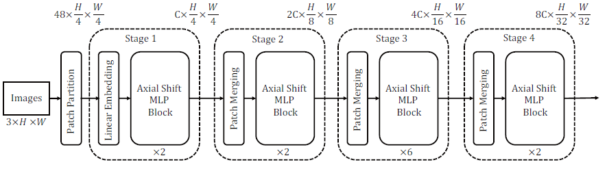 Review — AS-MLP: An Axial Shifted MLP Architecture for Vision | by Sik-Ho Tsang | Medium