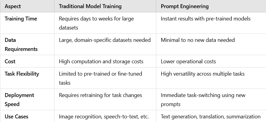 The Rise of Prompt Engineering: Redefining Model Training in AI | by ...