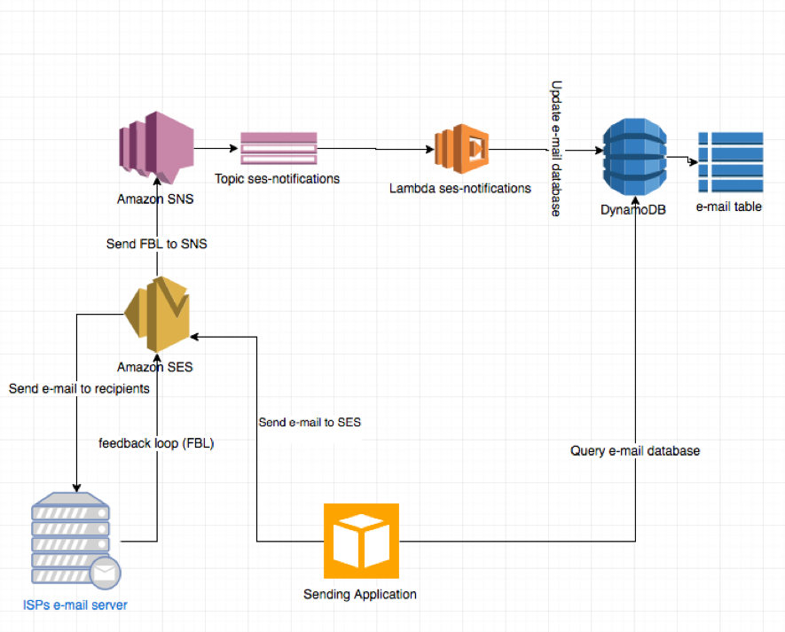Build your own mailing list, mailer & subscription form with AWS Mobile Hub and React | by ...