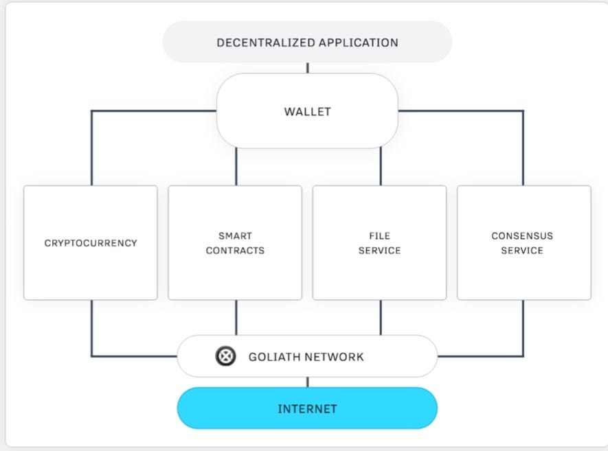 How Does The Architecture Of Onyx Goliath Work? | by Scalper | Medium