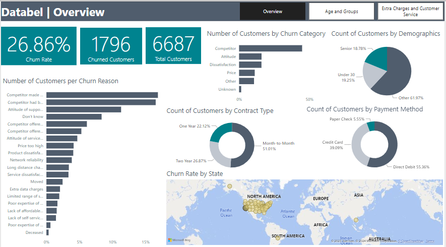 Analyzing Customer Attrition in Excel and Power BI | by Yusuf Olonade ...