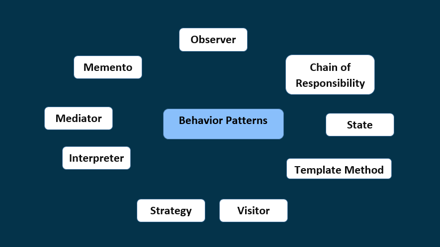 Behavior Design Patterns - Mohamed Hashish - Medium