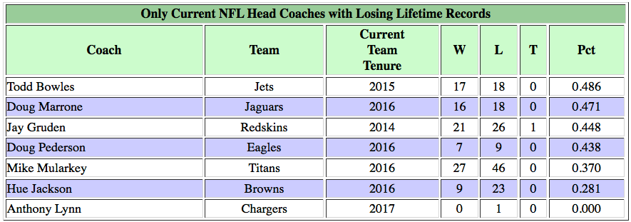 Want to be an NFL Coach? You’d Better be a Winner!!! | by Chris ...