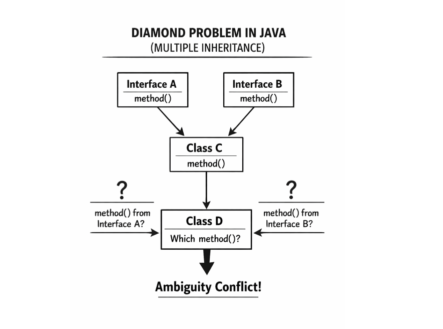 Why Multiple Inheritance Is Not Supported in Java? | by javinpaul | Javarevisited | Feb, 2026 ...