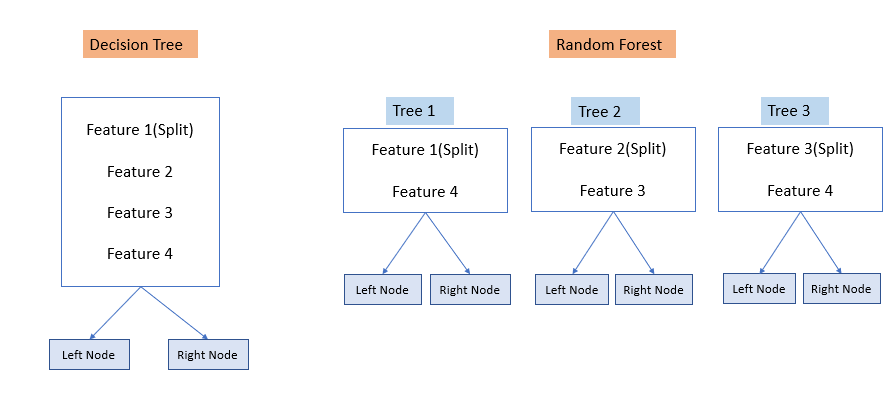 All About ML — Part 6: Bagging, Random Forests and Boosting | by ...