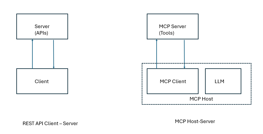 Getting started with Model-Context-Protocol (MCP) | by Jayanti prasad ...