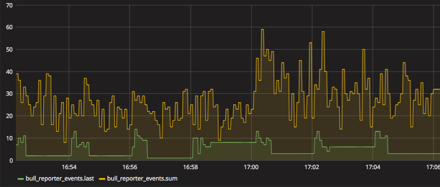 Мониторим очереди Bull при помощи lynx, Grafana, Telegraf и Influxdb | by Andrey Viktorov ...