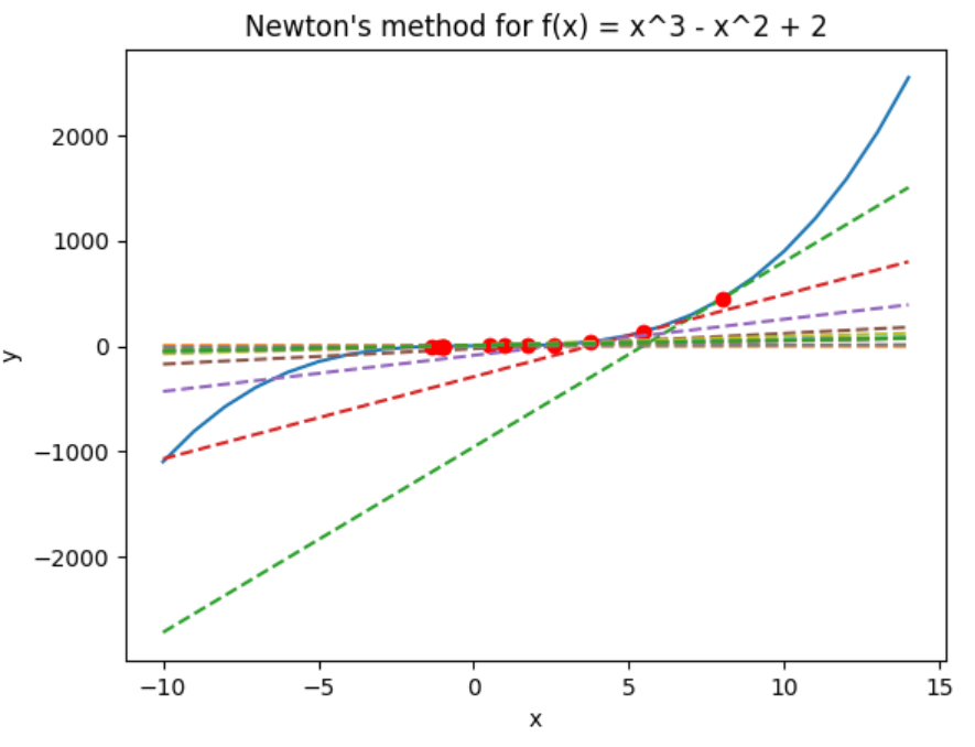 Newtons Method Visualized With Python By William Wall Medium