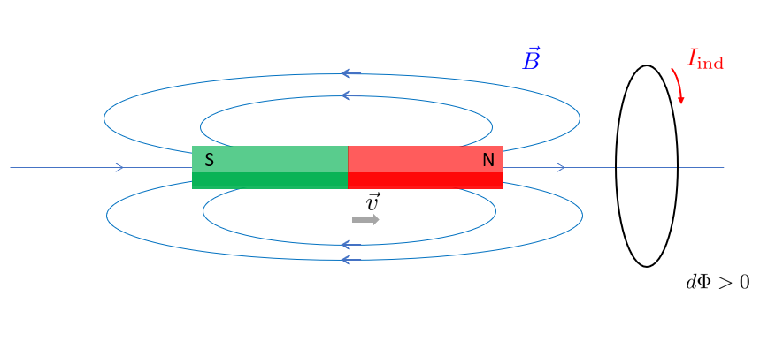 Electromagnetic induction in a nutshell: a conceptual approach | by ...