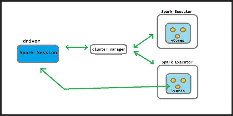 Most Of The People Get Confused To Answer What Is Executor And Executor Core In Spark By