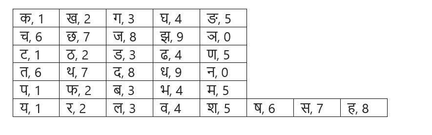 KaTaPaYadi Sutra. It is a well-known fact that the usage… | by ...
