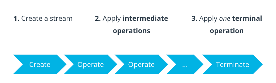 What is Stream API?. The Stream API allows you to process… | by ...