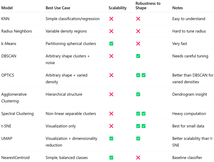 How Far Is Far? Understanding Distance Metrics and Models That Depend ...