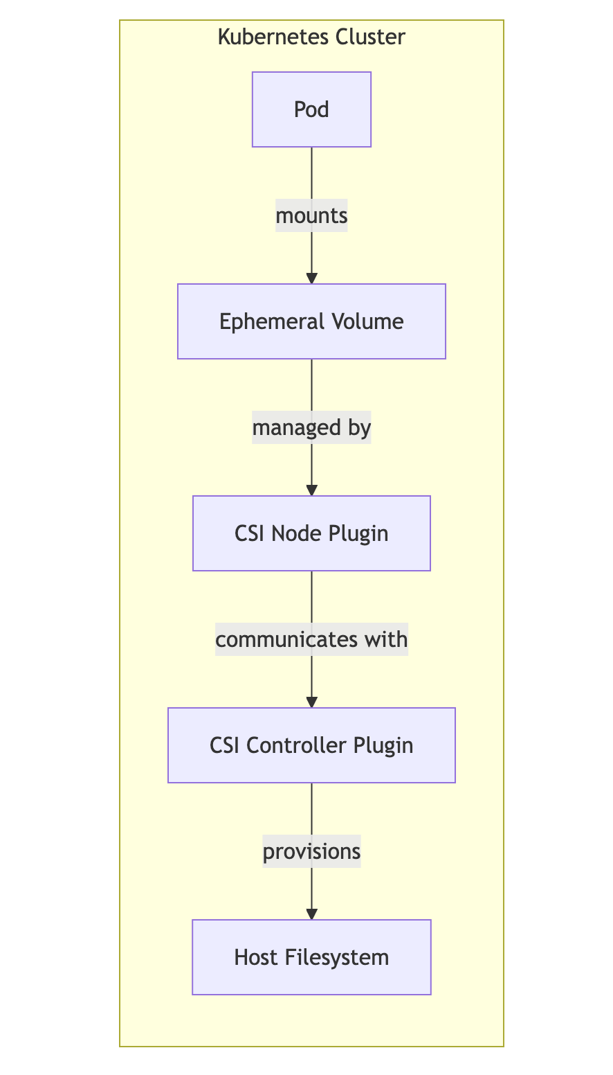 Building A Kubernetes Ephemeral Csi Driver Architecture Code And Real World Usage By Chinna