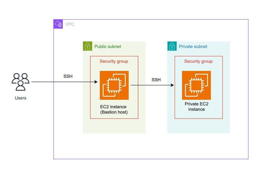 Secure Internet Access for Private Instances: Leveraging AWS Bastion ... Secure Internet Access for Private Instances: Leveraging AWS Bastion ...