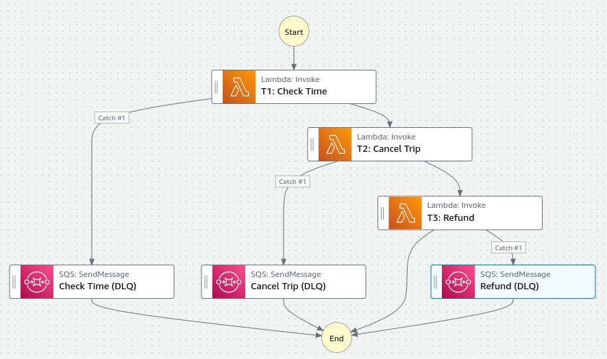 Saga Pattern #3: Thinking Serverless | by Bianca Cristina | Medium