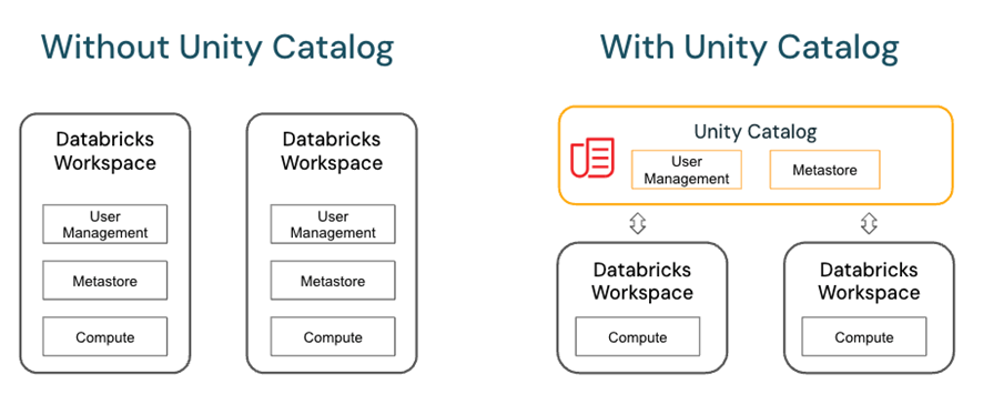 Unity Catalog. Você já ouviu falar do Unity Catalog? | by Arthur ...