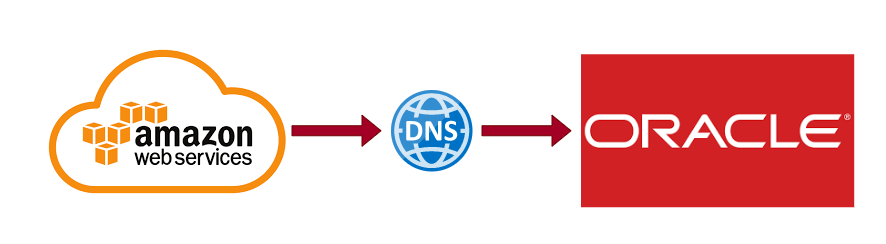 Migrate Your Existing Domain’s DNS Management from Amazon Route 53 to Oracle Cloud ...