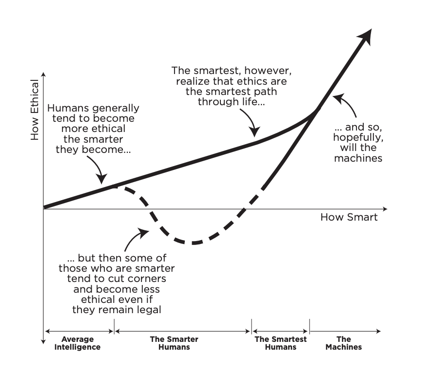 How Smart is Scary?. Raising Our Super-Intelligent Brain… | by Magnus ...