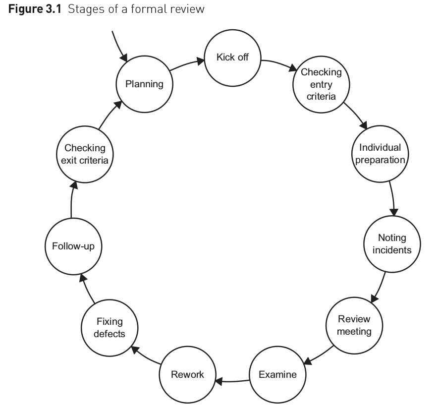ISTQB ‘Reviews’. Kick-off: distributing documents… | by qa blog | Medium