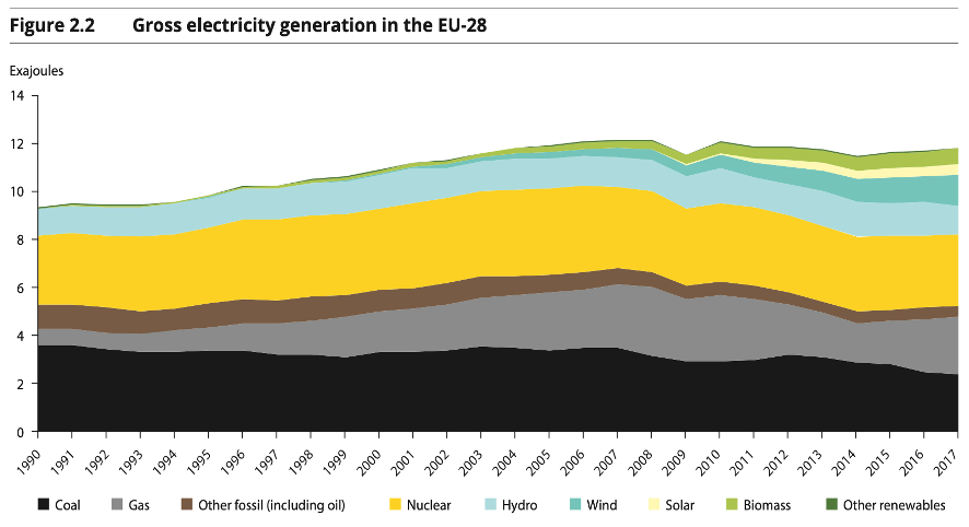 The current European Union energy context | by Sébastien Croizeau ...