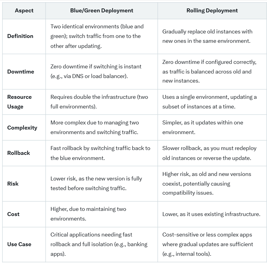 What Are Blue/Green and Rolling Deployments? | by Nirbhay Singh | Medium