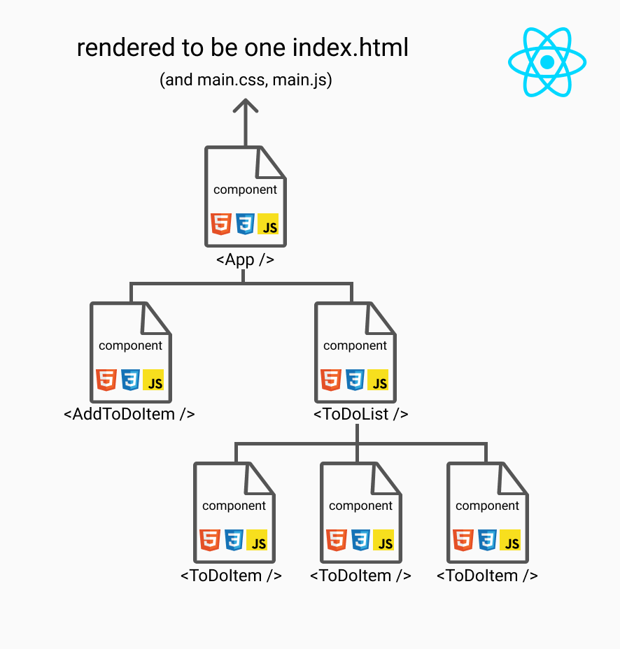 A To-do List App with React (2): Basic Concepts of React (Components ...